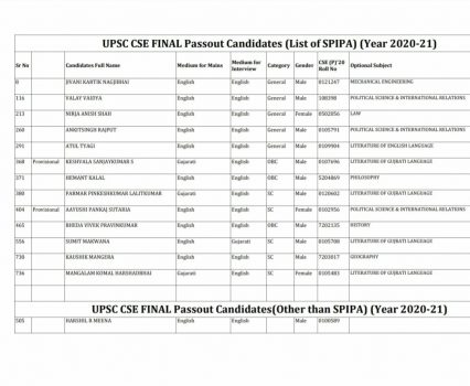 Gujarat: 14 clear UPSC exam, of which 13 candidates are from SPIPA ...