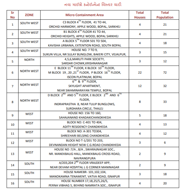 AMC Identifies 19 Micro Containment Zones In City - Vibes Of India