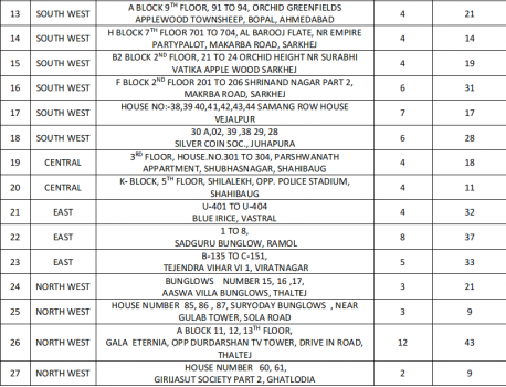 AMC Adds 42 More Containment Zones In City