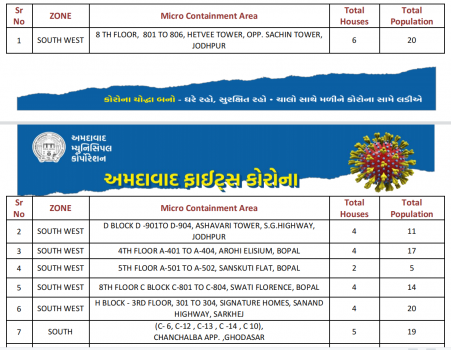 AMC Identifies 12 More Containment Zones In City - Vibes Of India