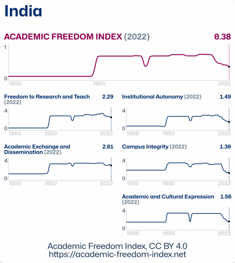 India Has Significantly Less Academic Freedom Now Than 10 Years Ago ...